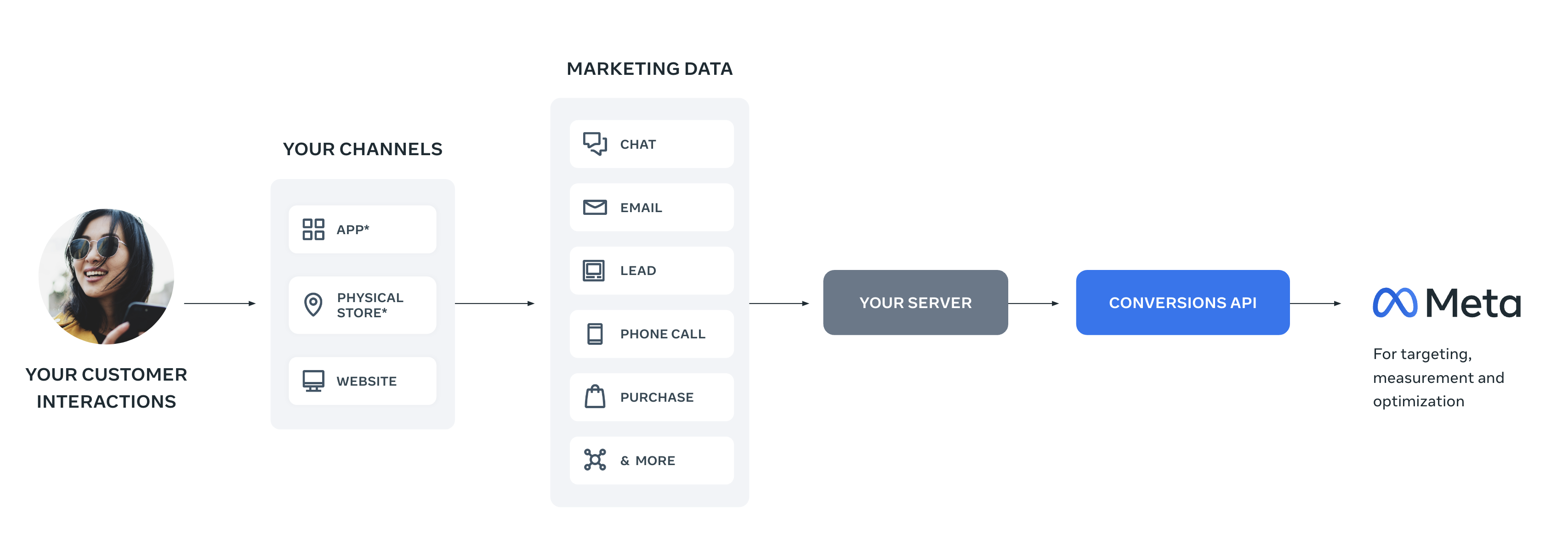 Conversion Apis Vs Facebook Pixels Why Conversion Apis Are A Powerful Conversion Tracking Tool 